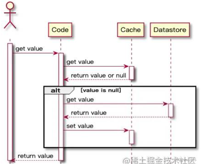 缓存数据库一致性问题缓存一致性解决方案时序图 Csdn博客