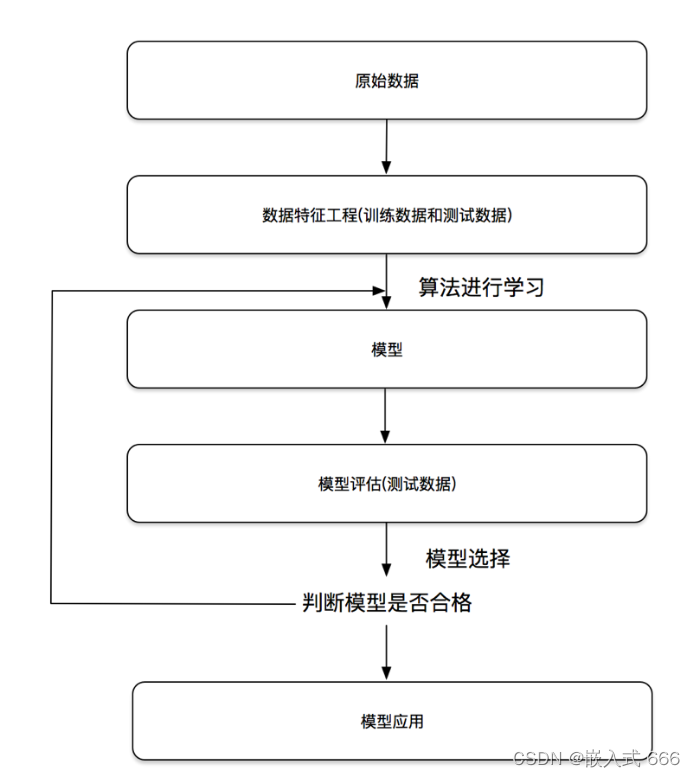 机器学习的基础知识机器学习之基础知识 从数据中获得洞察是数据分析的核心目的大数据时代为达到这 Csdn博客