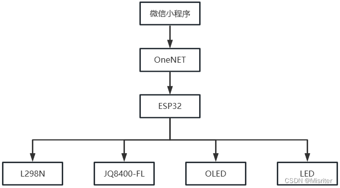 基于ESP32和OneNET的手机控制运输小车_esp32 小车-CSDN博客