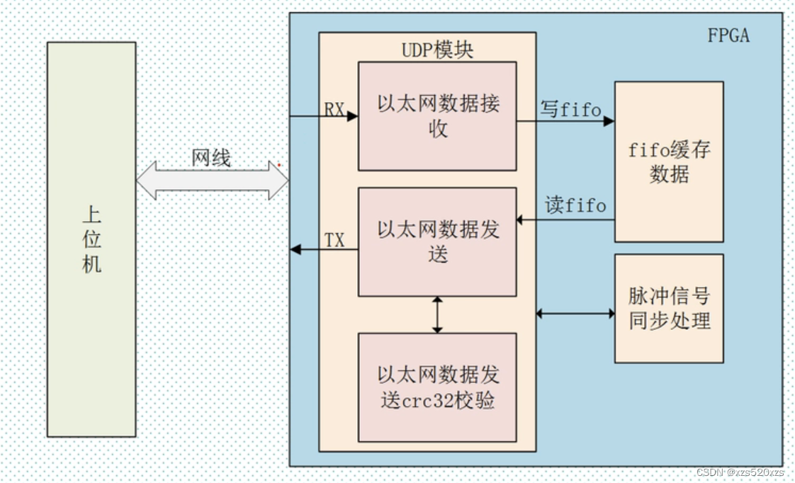 Fpga以太网通信实验 Csdn博客 