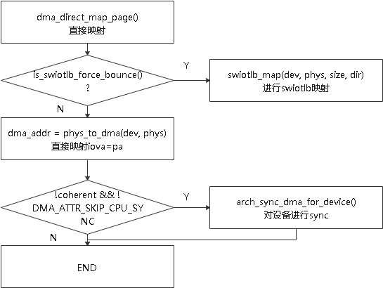 IOMMU/SMMUV3代码分析（9）函数dma_map_single()和dma_map_page()_dma map page-CSDN博客