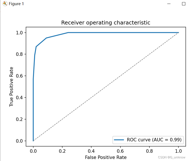 P-R曲线和ROC曲线的-CSDN博客