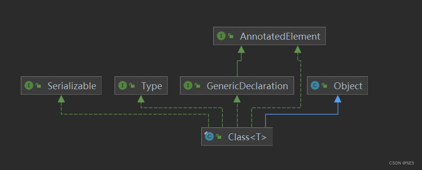 Java 反射constructor类、field类和 Method类都是的子类。 Csdn博客 