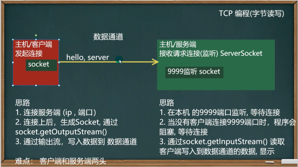 B站韩顺平java学习笔记（二十）-- 网络编程 章节_system.out.println("客户端 socket返回=" + socket.getcla-CSDN博客