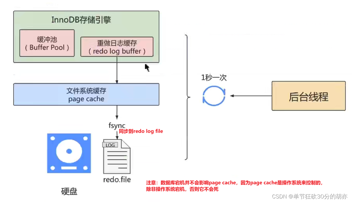 一文搞懂MySQL之redo日志（含字节面试题）_mysql事务开启但是没有提交,整个写入redo log的过程是怎样的-CSDN博客