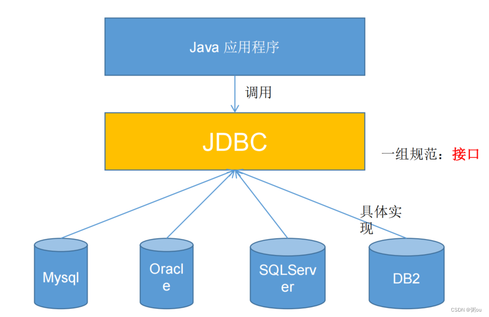 Jdbc相关知识 Csdn博客