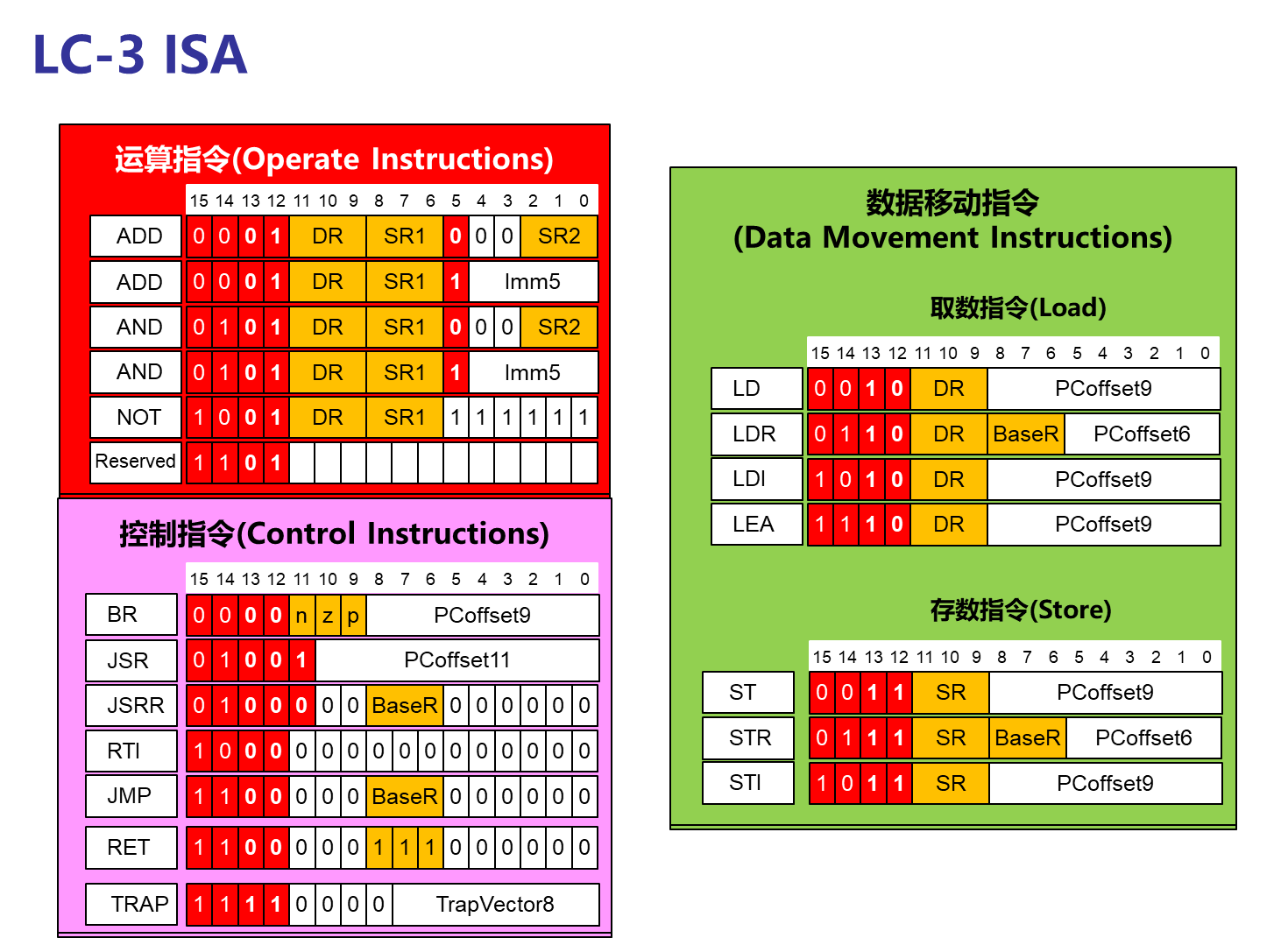 Lc 3 汇编语言 指令集lc 3汇编语言 Csdn博客 