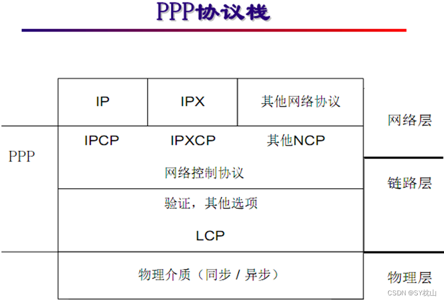PPP点对点传输协议_ppp状态机-CSDN博客