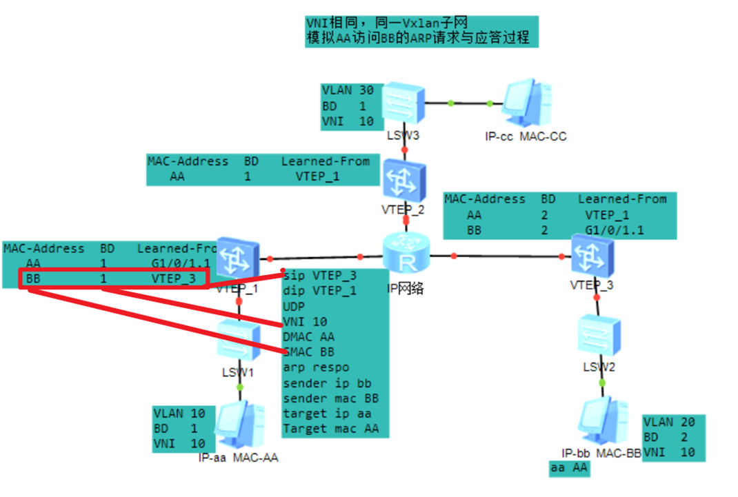 数据中心——Vxlan基本概念2-CSDN博客