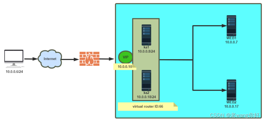 高可用集群 Keepalived 所有内容讲解-CSDN博客