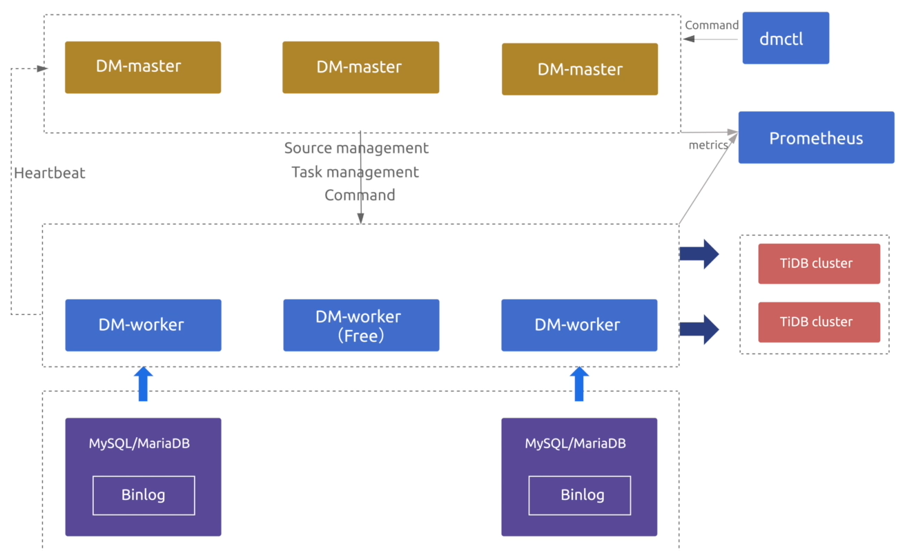 TiDB Data Migration (DM)介绍_tidb dm-CSDN博客