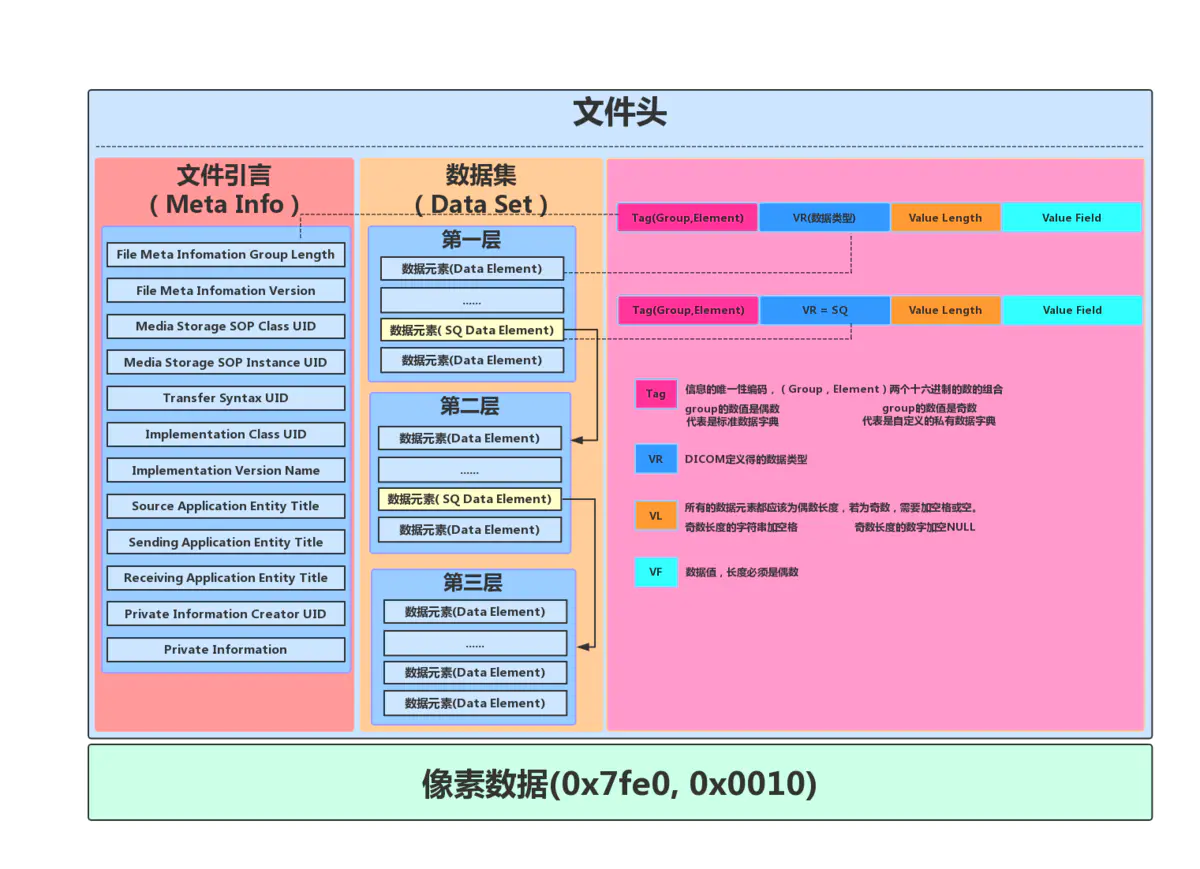 DICOM3.0标准梳理-CSDN博客