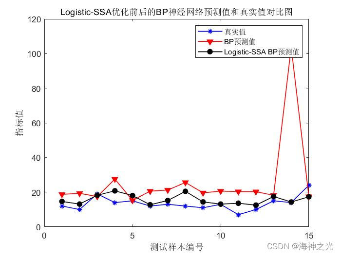 【PM2.5浓度预测】基于matlab Logistic混沌映射改进的麻雀算法优化BP神经网络PM2.5浓度预测【含Matlab源码 2468期】_pm2.5预测-CSDN博客