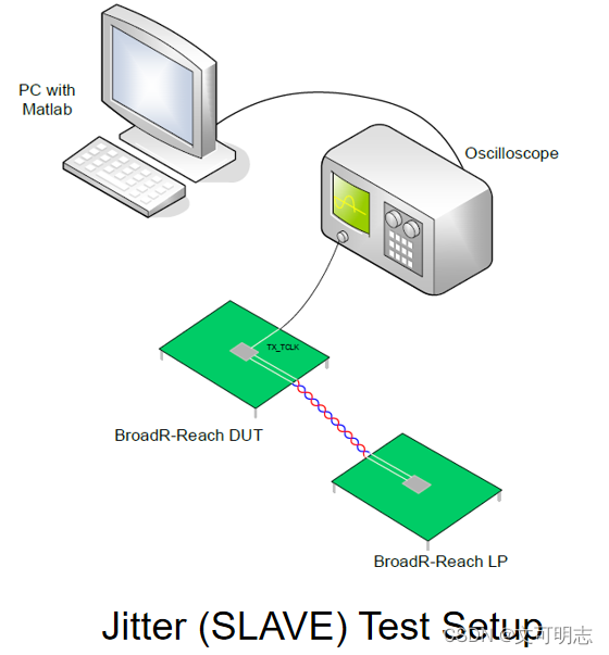 3.5.3以太网ETH TC8-PMA物理层测试_以太网tc8测试-CSDN博客