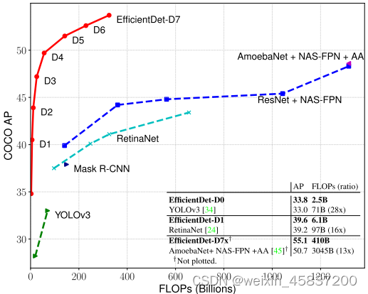 Efficientdet Scalable And Efficient Object Detection论文笔记bifpn的缺点 Csdn博客 4450