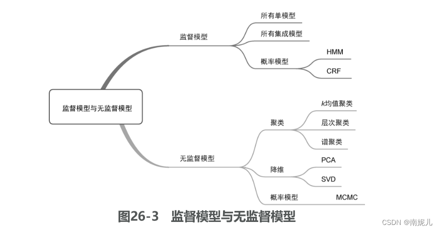 机器学习公式推导与代码实现 概率模型tabularcpd Csdn博客