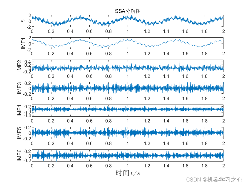 时序分解 Matlab实现基于ssa奇异谱分析的信号分解分量可视化 Ssa分解matlab Csdn博客