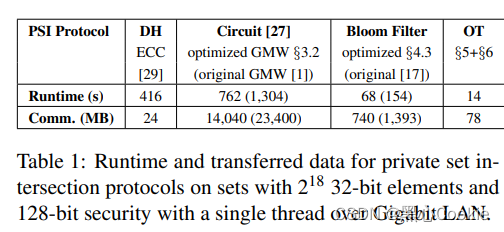 （阅读笔记）Faster Private Set Intersection based on OT Extension-CSDN博客