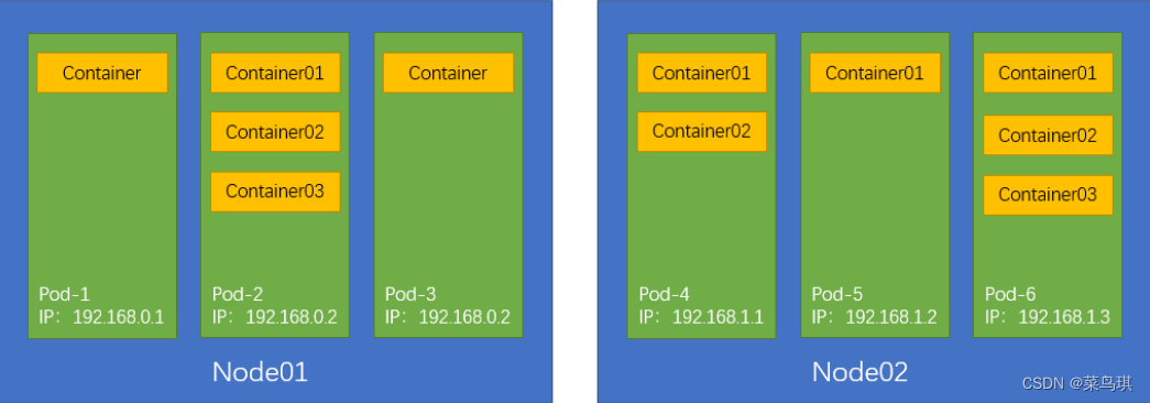 菜鸟学Kubernetes(K8s)系列——（一）关于Pod和Namespace_pod namespace-CSDN博客