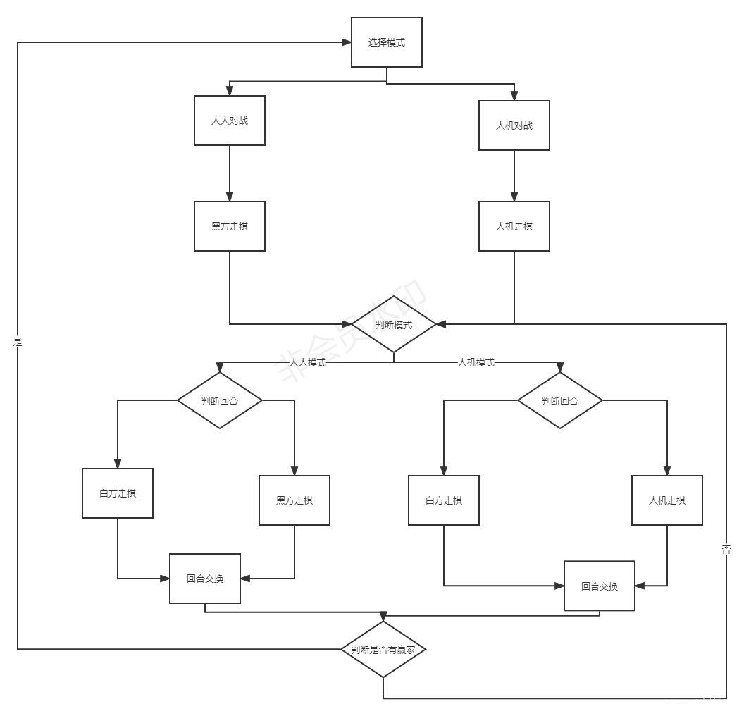 Java 基于gui编程的人机对战五子棋java 五子棋限 1 人 要求有用户登录等 Gui 界面用户数据存在数据库里并体现面 Csdn博客 7623