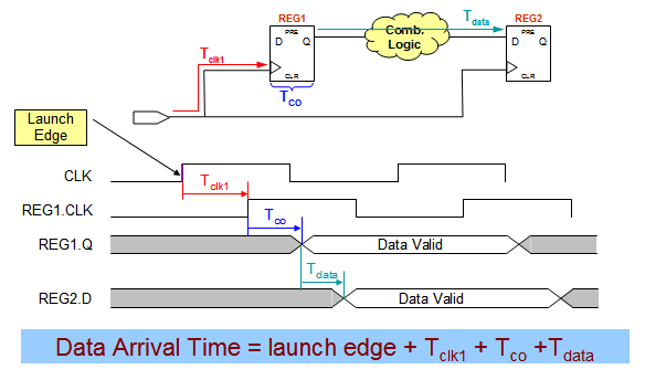 时序分析基础（一）_时序tco-CSDN博客