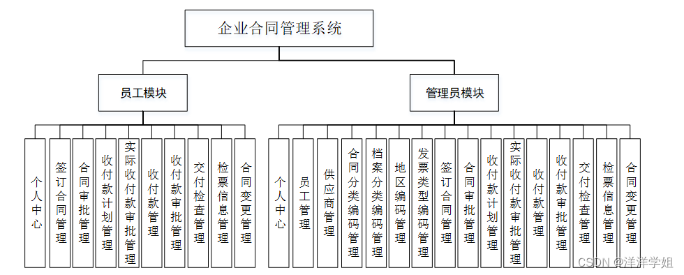 计算机毕业设计springboot企业合同管理系统48bzg9【附源码数据库部署lw】合同生成用什么数据库 Csdn博客 