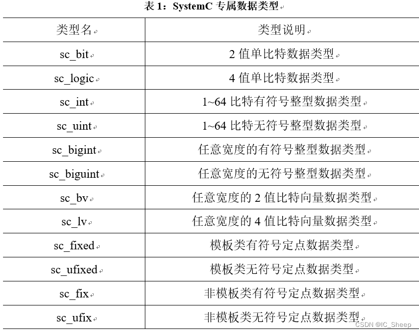 SystemC语法入门-CSDN博客