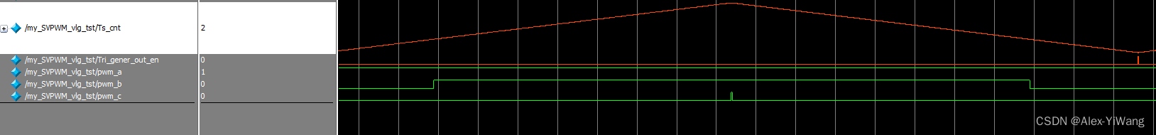 FOC：【2】SVPWM（七段式）的Verilog实现与仿真_Alex-YiWang的博客-CSDN博客
