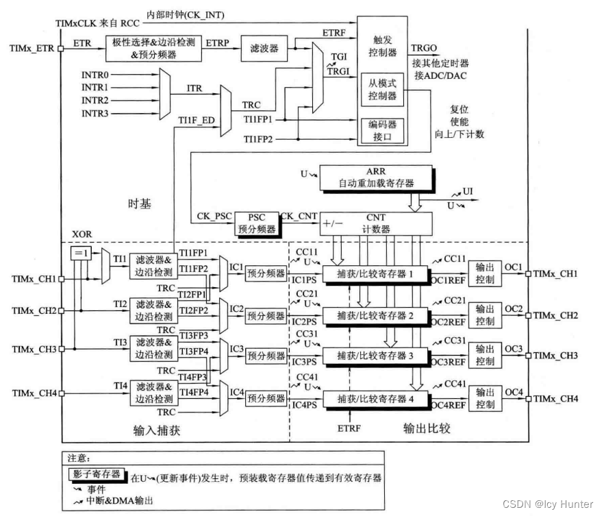 嵌入式接口之tim定时器与nvic的stm32模板库函数的一些解释timtimebaseinittypedef Csdn博客