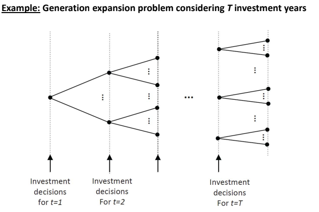 Lecture10b：嵌套Benders分解技术_扩展嵌套分解-CSDN博客