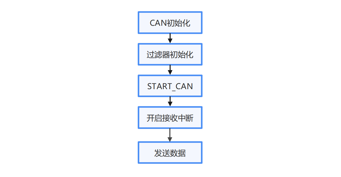 STM32CubeMX 配置CAN总线进行双板通信（STM32F103C8T6）_stm32f103 can双板机通信接线-CSDN博客