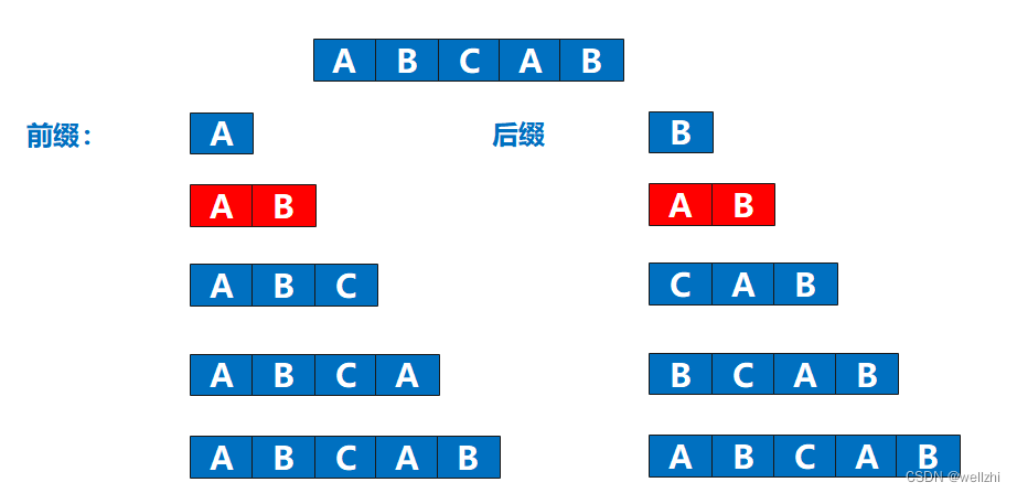 王道数据结构 Kmp算法 求next数组王道next数组代码 Csdn博客