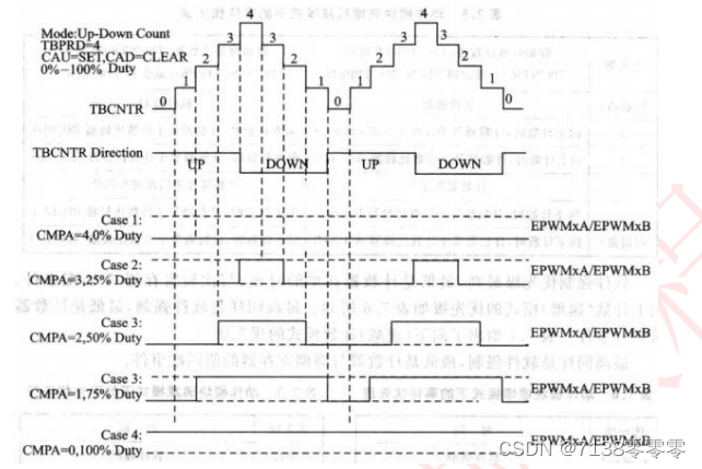 6.dsp-epwm波模块_dsp电机控制 epwm设置-CSDN博客