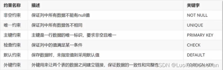 Sql中约束、数据库设计、多表查询、事务sql查询表约束 Csdn博客 