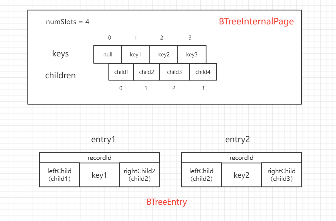 Mit6.830-SimpleDB-Lab5-B+树索引-学习笔记_n阶b+树-CSDN博客