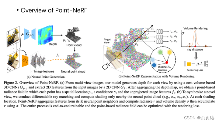 【论文分享ppt】point Nerf Point Based Neural Radiance Fieldsnerf Ppt Csdn博客 