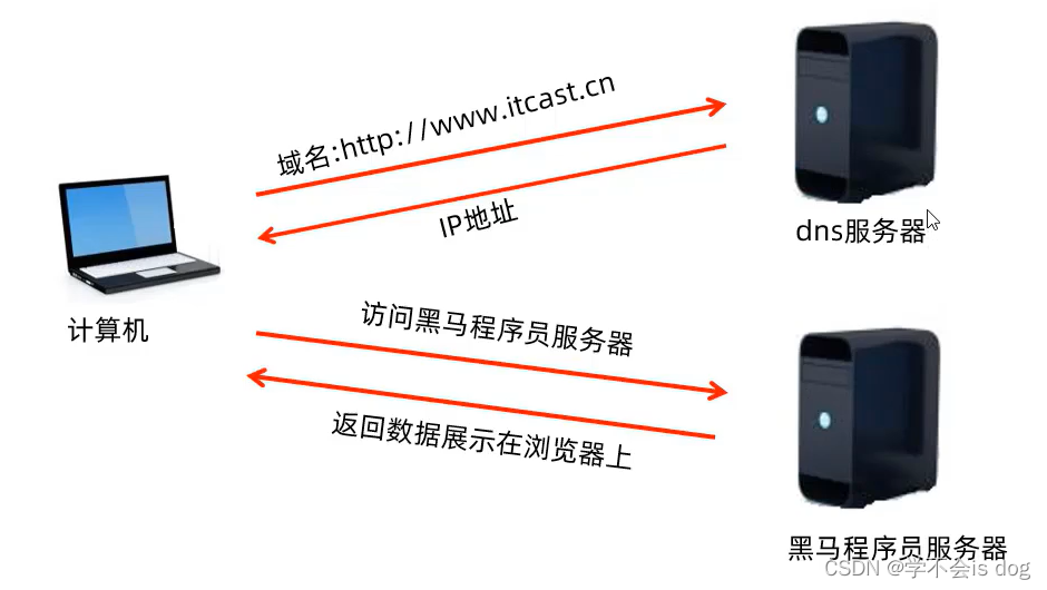 103 Java网络编程:网络三要素:ip及其类inetaddress、端口、协议ip端口协议三要素 Csdn博客