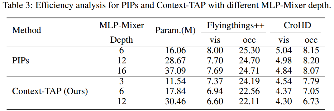 【论文阅读】Context-TAP: Tracking Any Point Demands Spatial Context Features-CSDN博客