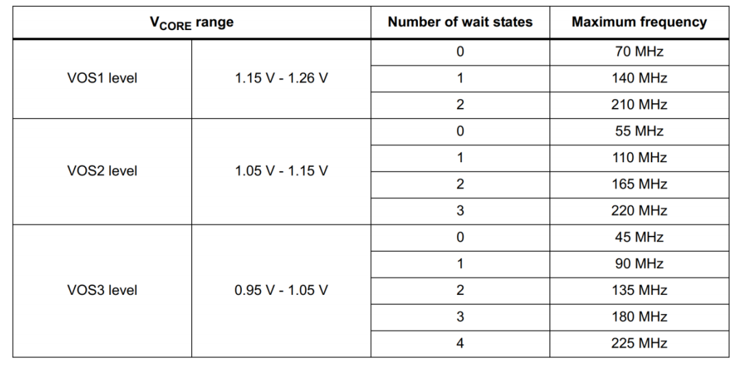 STM32CubeMx配置H7时钟: Frequency searched for is out of range for this vos range_stm32 vos-CSDN博客