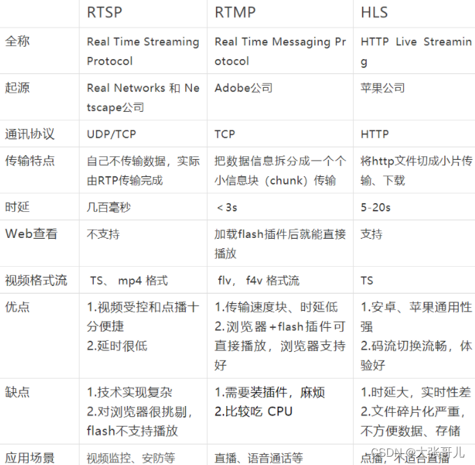 RTSP,RTMP,HLS流媒体协议介绍_rtmp或hls流-CSDN博客