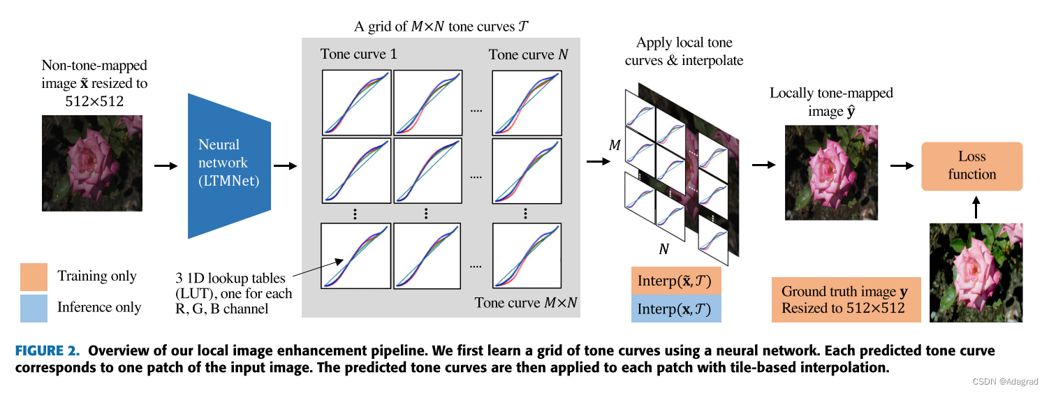 Learning Tone Curves for Local Image Enhancement-CSDN博客