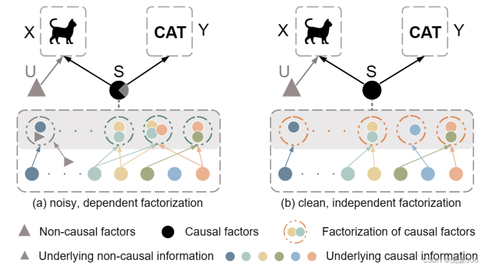 【翻译】Causality Inspired Representation Learning for Domain Generalization-CSDN博客