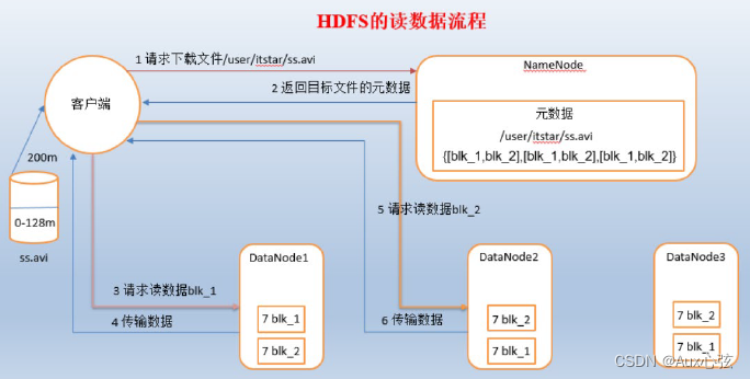 Hadoop Hdfs读写原理hadoop写入文件 Csdn博客 