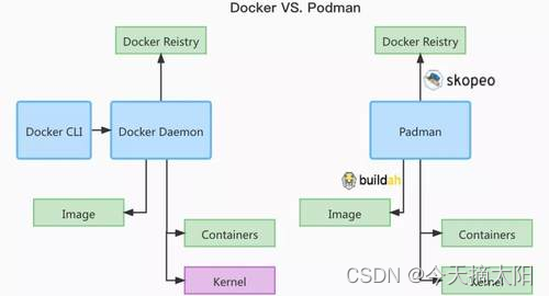 podman的配置以及命令详解_podman参数-CSDN博客