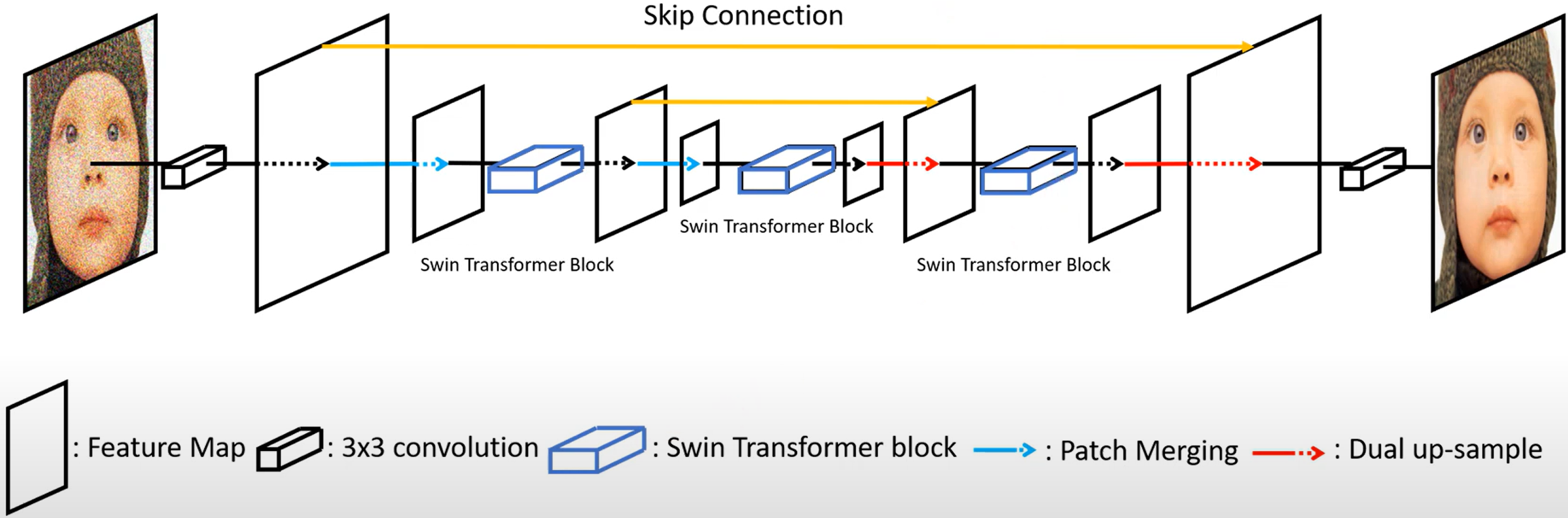 论文速读之SUNet、MAXIM、Restormer、MIRNet、SwinIR、HINet、MPRNet、CSRNet-CSDN博客