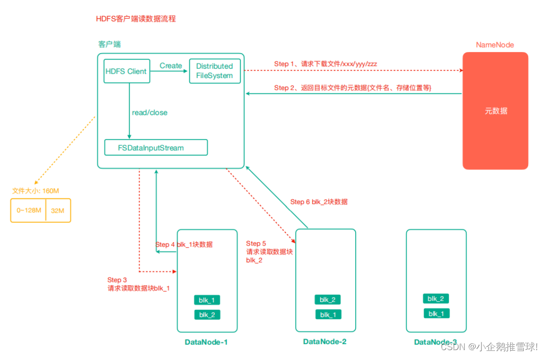 Hadoop——（HDFS存储机制（读写），NameNode如何管理和存储元数据，HDFS元数据管理流程，NameNode与SecondaryNameNode，Fsimage与Edits文件 ...