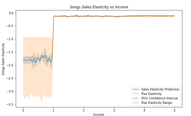 因果推断笔记——因果图建模之微软开源的EconML（五）-CSDN博客