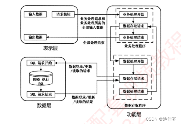 软考高级软件架构师学习笔记一(软件架构设计)软考系统架构师笔记 Csdn博客