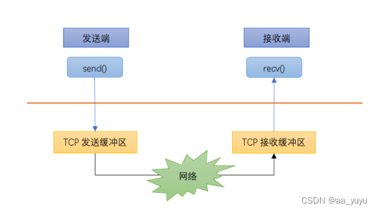 tcp服务器客户端编程流程_tcp 客户端步骤-CSDN博客