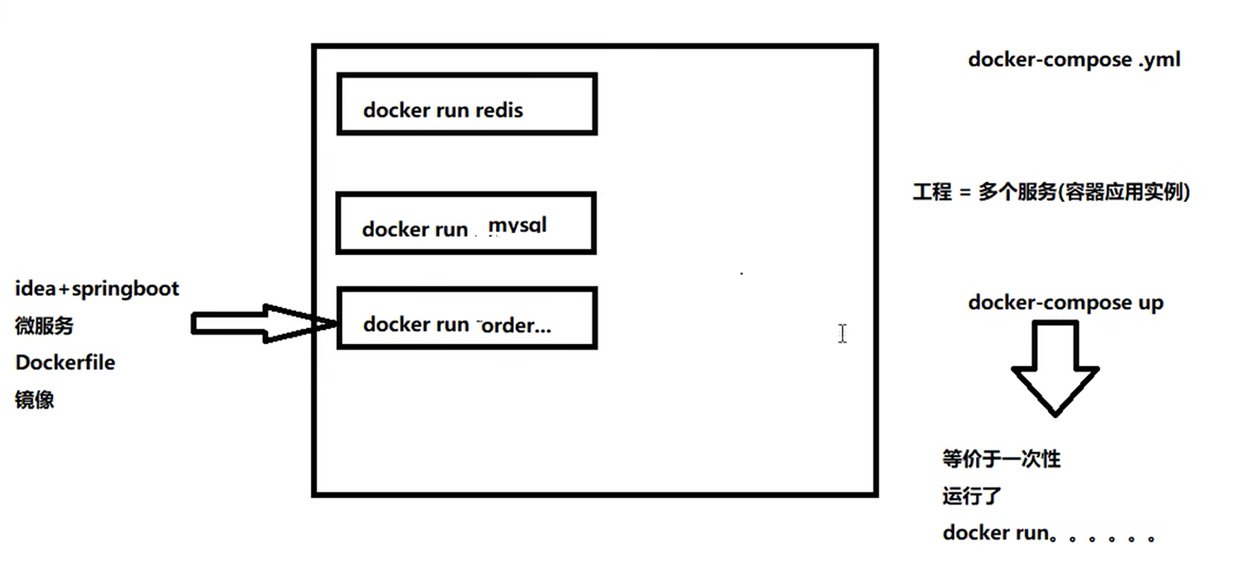 Docker与微服务实战 2 高级篇 【大厂进阶】 5 Docker Compose 容器编排 5 4 Compose 核心概念 And 5 5 Compose使用步骤 And 5 6 Compose
